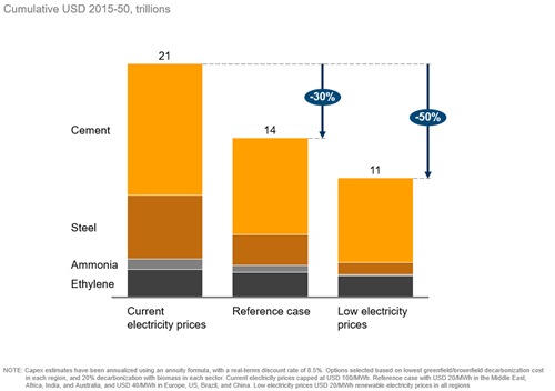 Decarbonization of industrial sectors: The next frontier | Oil & Gas | McKinsey
